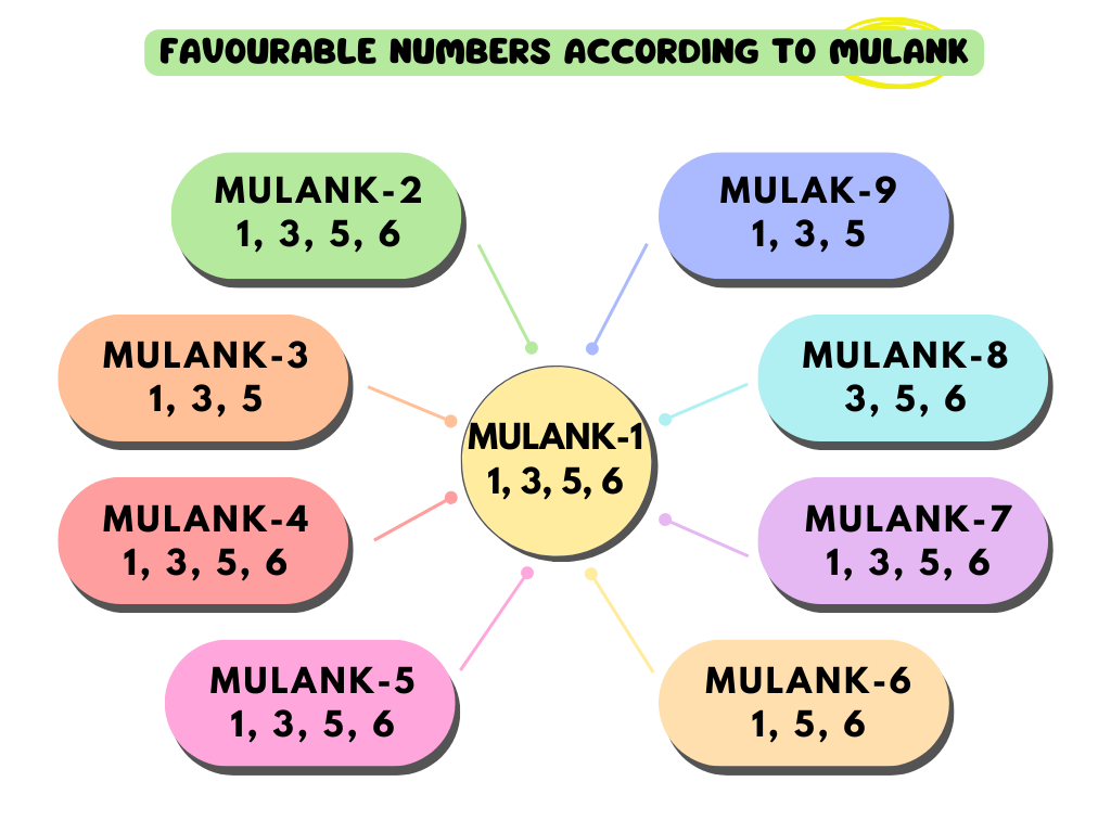Mulank Numbers | Charru Gupta